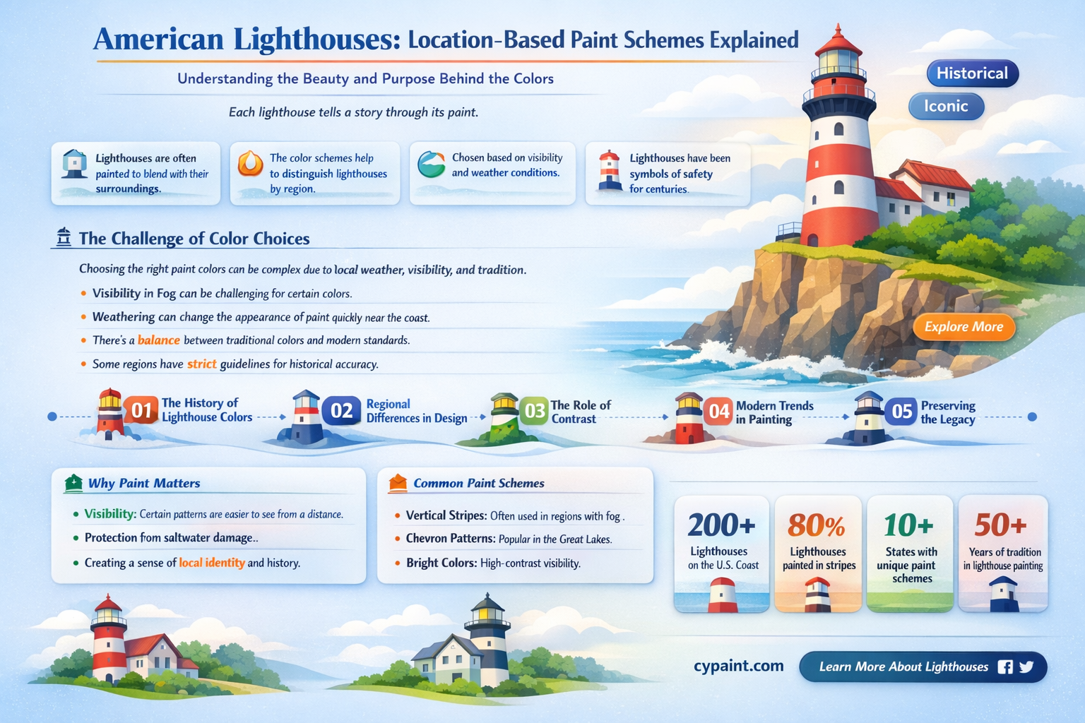 American Lighthouses: Location-Based Paint Schemes Explained | CyPaint