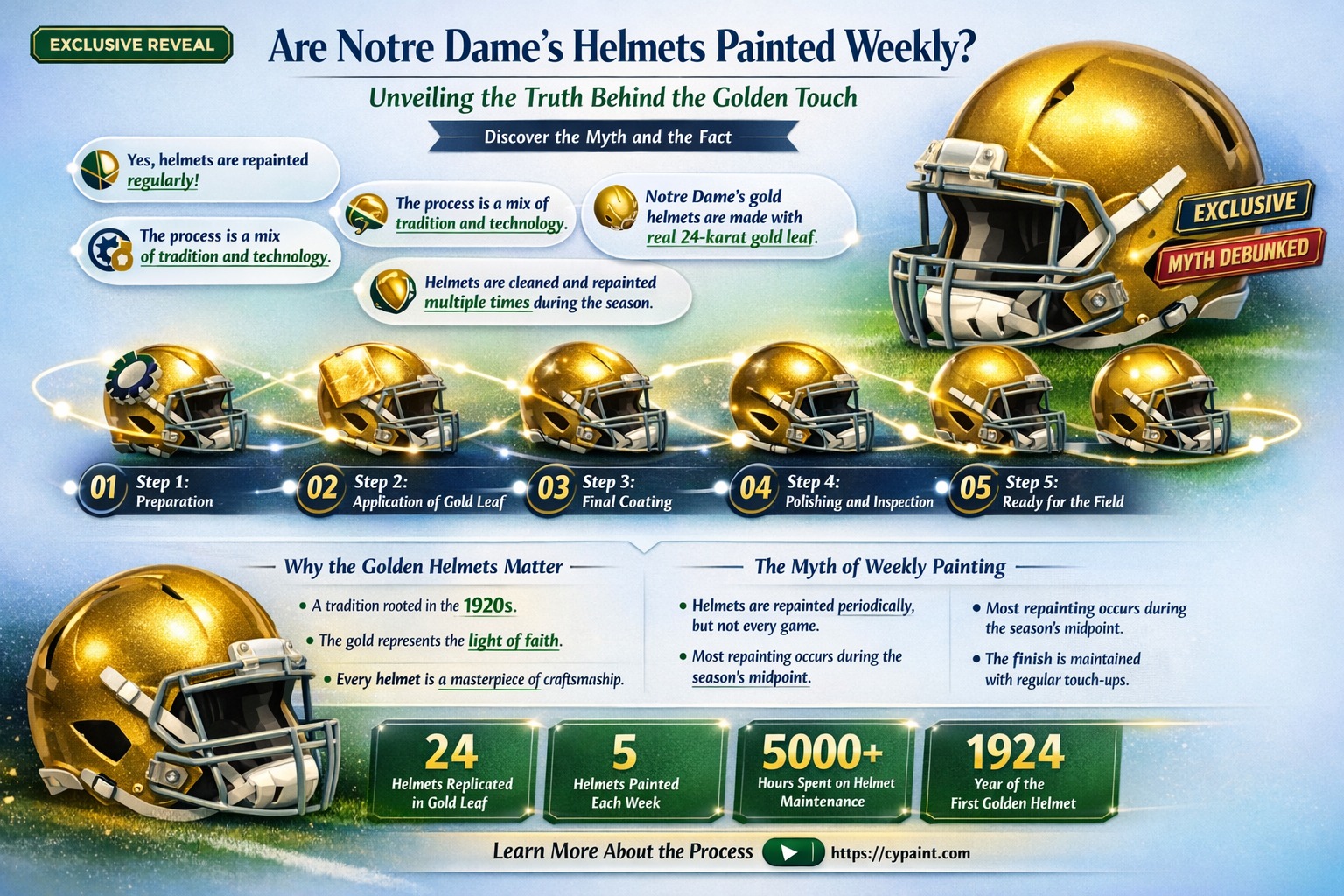 Are Notre Dame's Helmets Painted Weekly? Unveiling The Truth | CyPaint