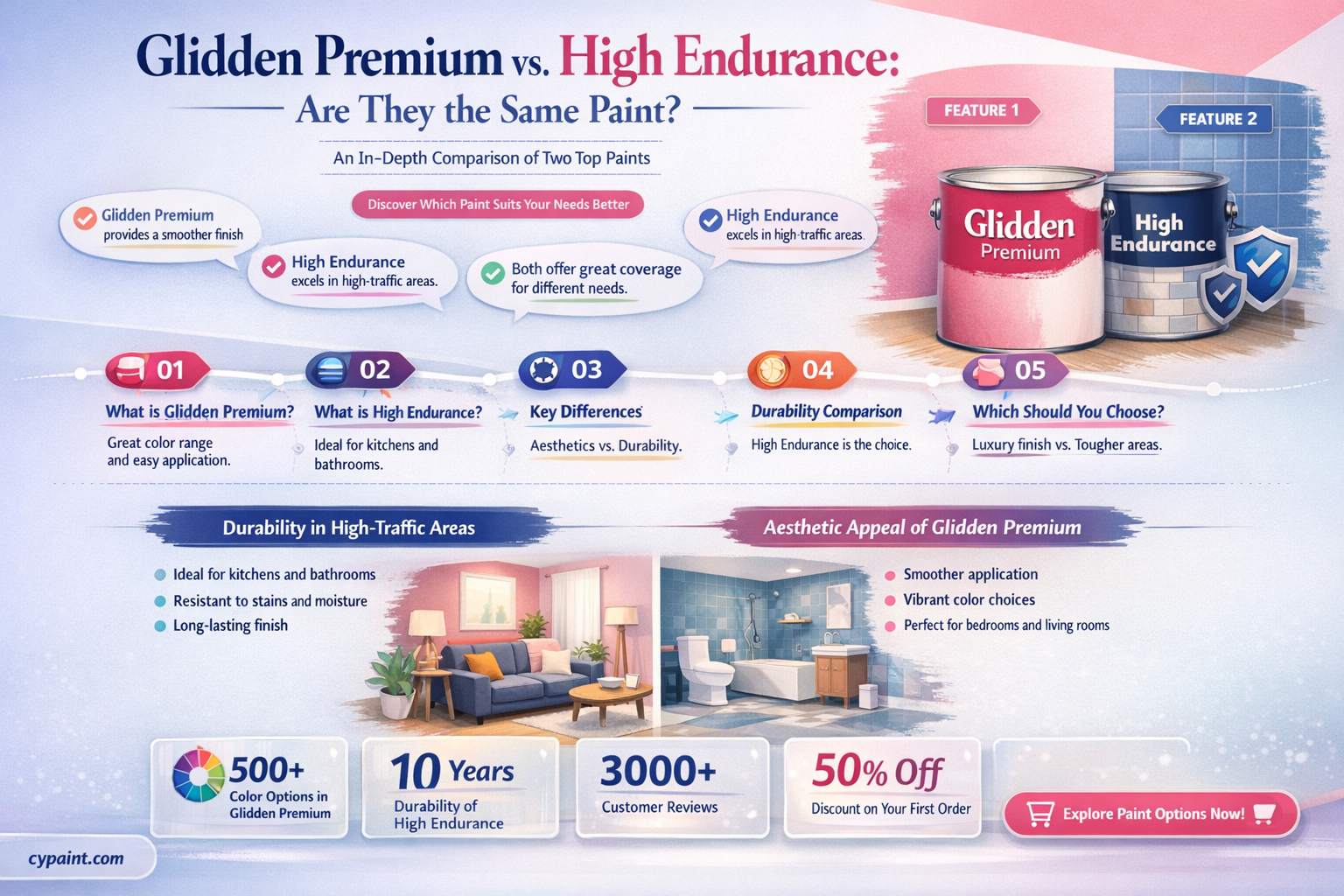 Glidden Premium Vs. High Endurance: Are They The Same Paint? | CyPaint