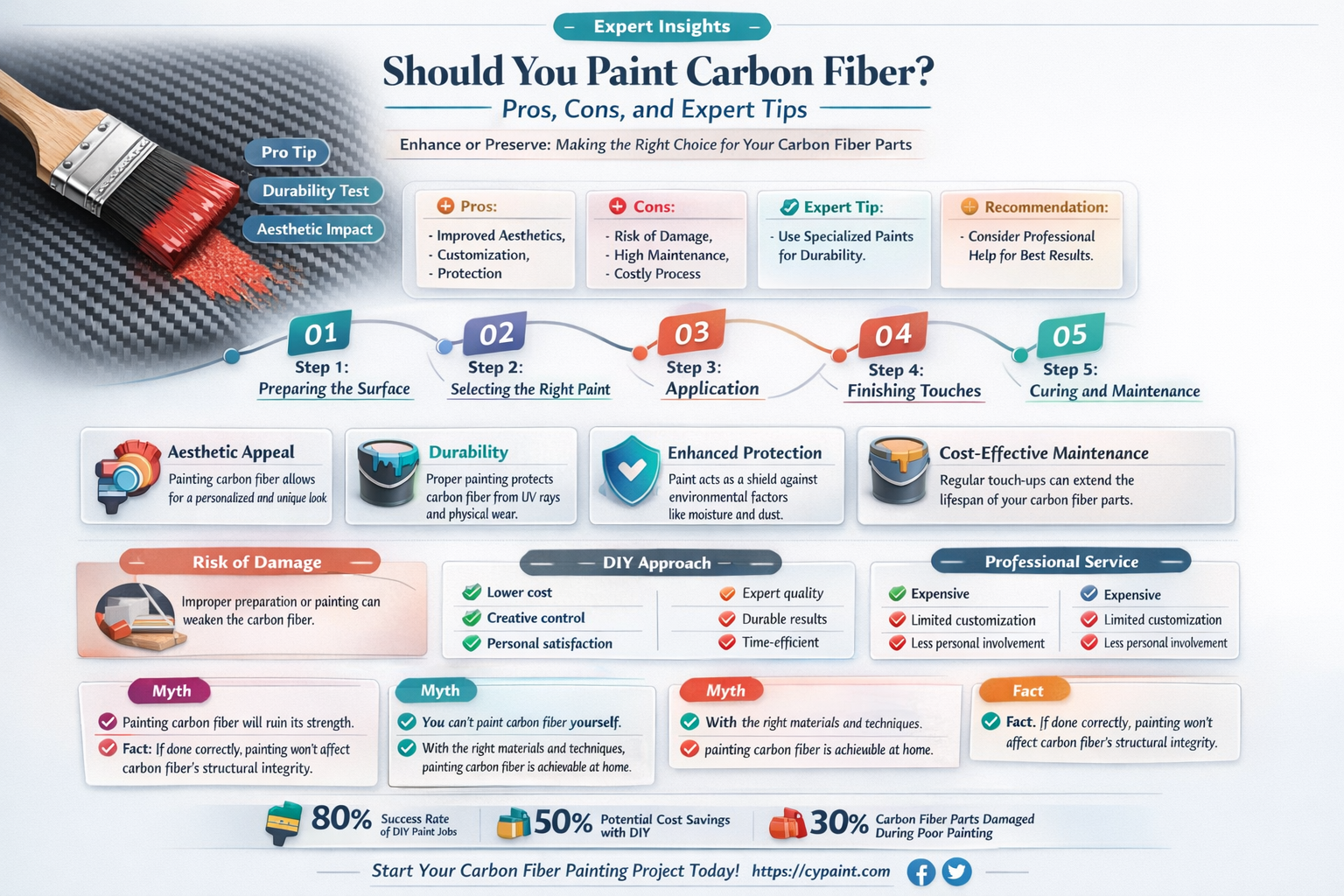 Should You Paint Carbon Fiber? Pros, Cons, And Expert Tips | CyPaint