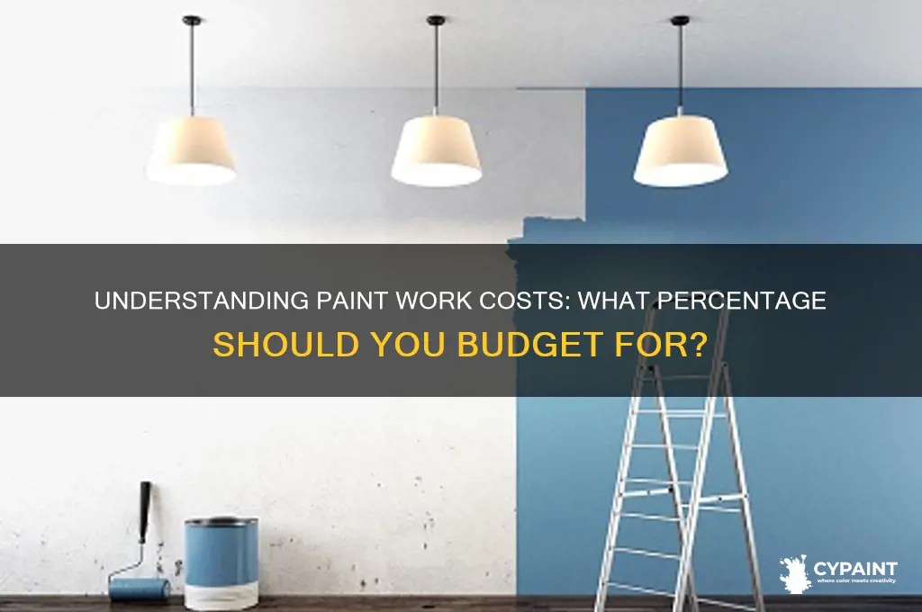 Understanding Paint Work Costs: What Percentage Should You Budget For ...